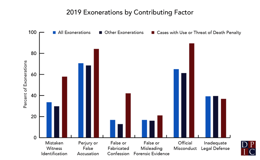 DPIC Analysis: Use or Threat of Death Penalty Implicated in 19 ... DPIC Analysis: Use or Threat of Death Penalty Implicated in 19 ...