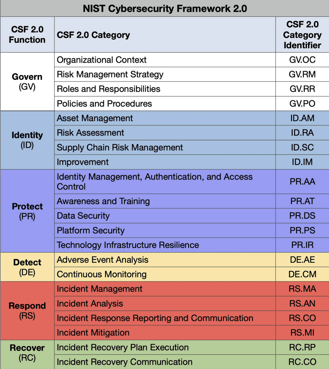 Nist Cybersecurity Framework 2 0