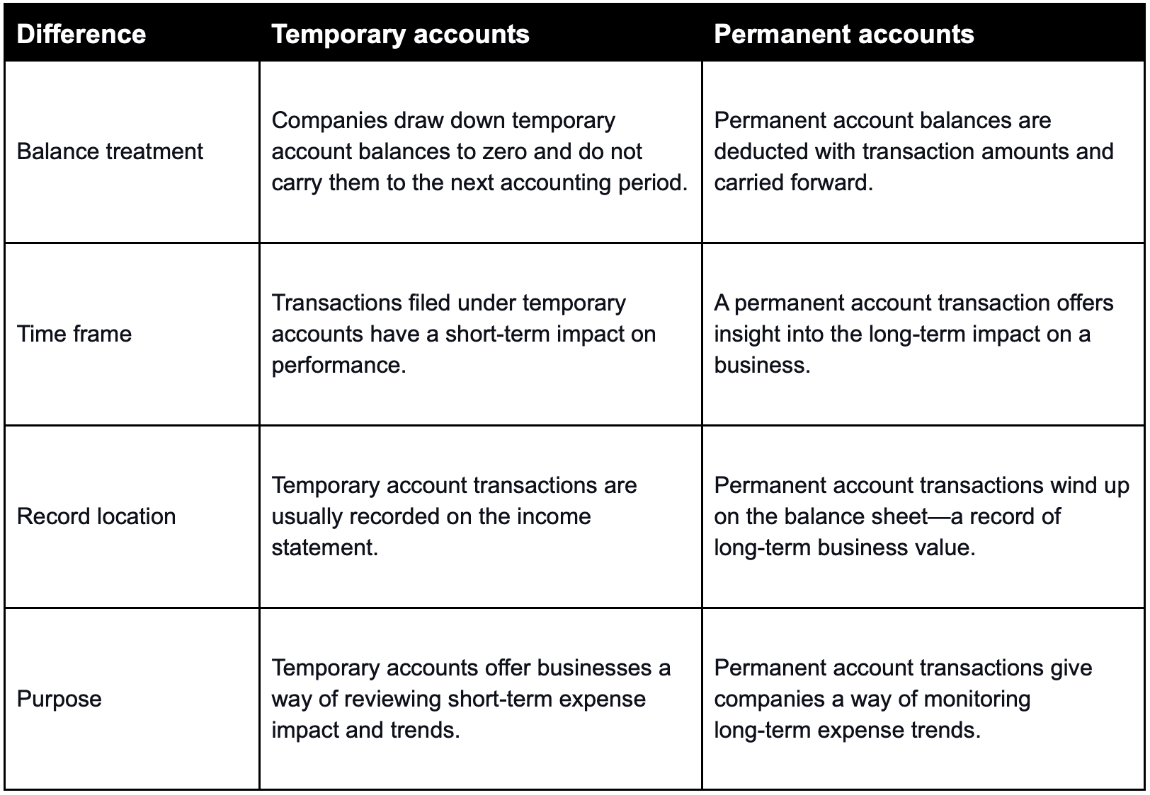 Temporary vs. Permanent Accounts: Key Differences + Examples | Versapay Temporary vs. Permanent Accounts: Key Differences + Examples | Versapay