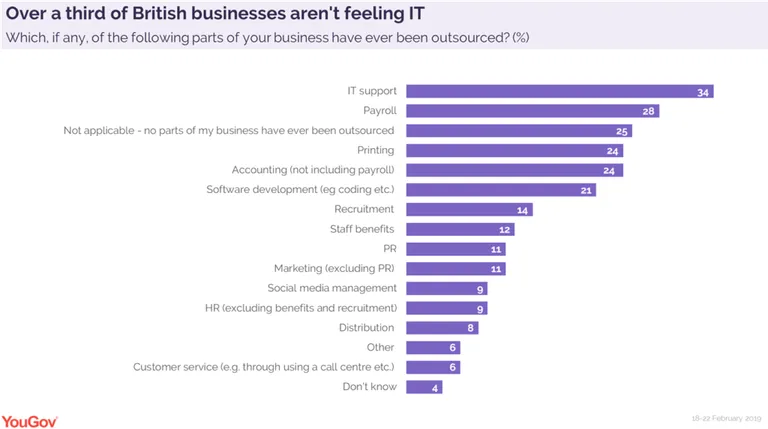 10 Reasons Why Successful Businesses Outsource Processes 10 Reasons Why Successful Businesses Outsource Processes